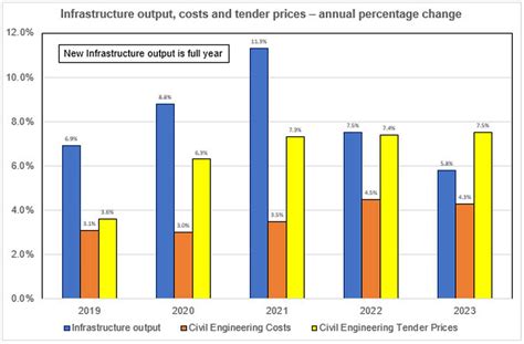 Civil Engineering Forecast
