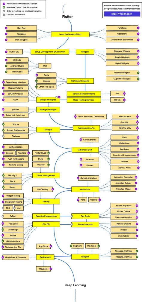 Flutter Dart Mobileappdevelopment Crossplatform 2024roadmap
