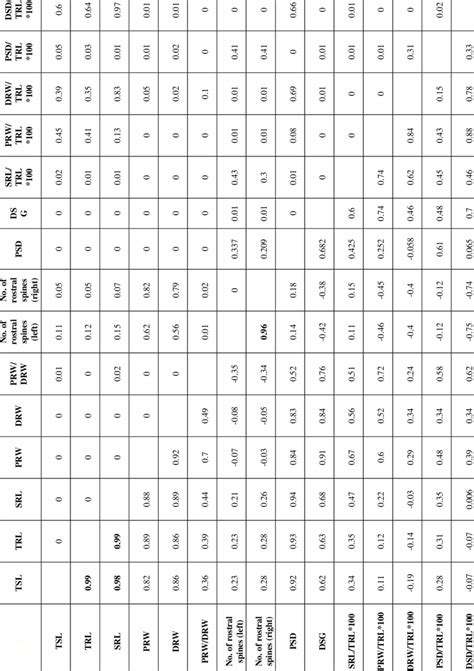 Pearson S R Correlation Coefficient And Linear Regression Statistics Download Scientific Diagram