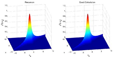 surfaces of the recursion results and the exact closed form