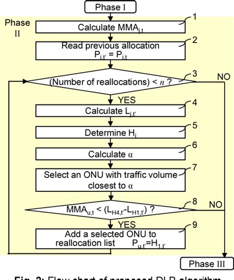 figure 2 from dynamic load balancing algorithm suppressing the number