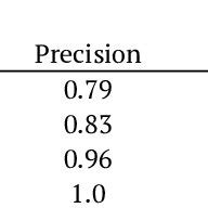 Performance Of The SVM Classifier Before And After Feature Importance