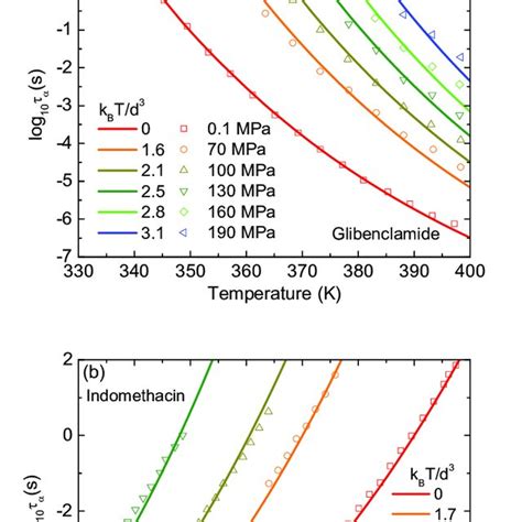 Logarithm Of Alpha And Beta Relaxation Time Of Curcumin Glibenclamide