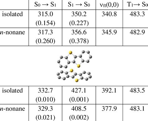 The Calculated Wavelengths In Nm And Oscillator Strengths In