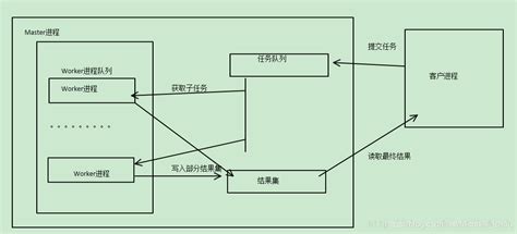 master worker模式以及几种实现 master worker csdn博客
