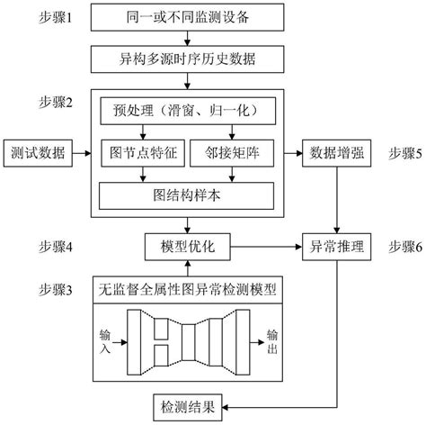 Heterogeneous Multi Source Time Sequence Anomaly Detection Method Based