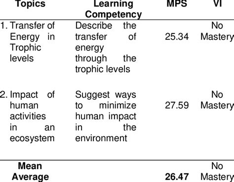 Topics In Teaching Biology 8 Basis In Designing Learning Station