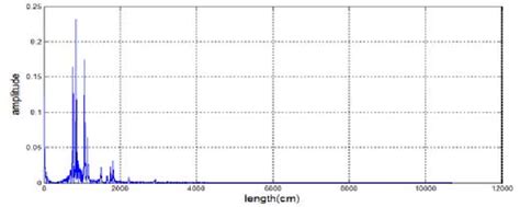 Figure 4 From Performance Evaluation Of Ir Uwb Ranging System With