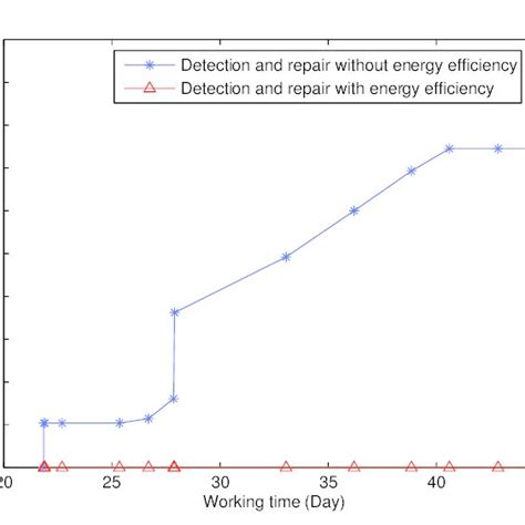 Comparison Of Variation Of Coverage Hole Areas Download Scientific Diagram
