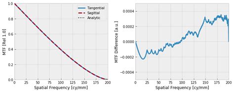 Diffraction Limited Psf And Mtf — Prysm 0 15 1 Documentation