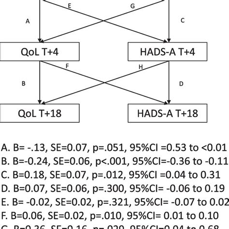 a cross lagged regression model between depression and capability based