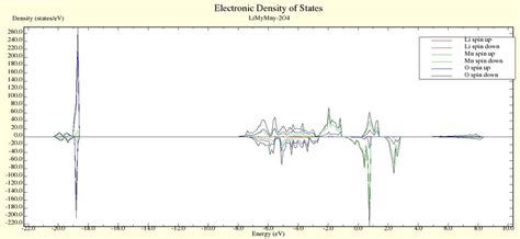 How Can I Perform Density Of States Plot From Vasp Output ResearchGate