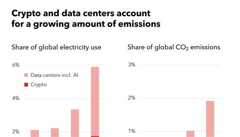Crypto And Data Centers Account For A Growing Amount Of Emissions Voronoi