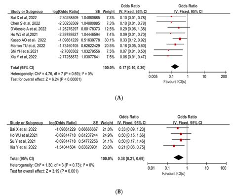 Forest Plot Of The Efficacy Of Neoadjuvant Immune Checkpoint Inhibitors