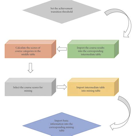 Flowchart Of Data Conversion Processing Download Scientific Diagram