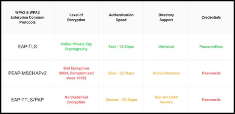 Wpa2 Psk Vs Wpa2 Enterprise Best Wpa2 Authentication For You Cloud