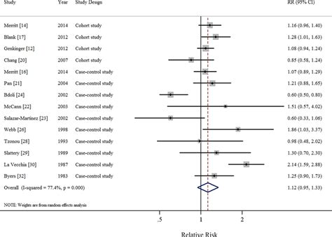 forest plots random effect model of meta analysis on the relationship download scientific