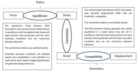 what is equilibrium finite element analysis
