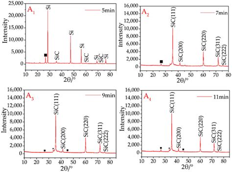Figure 1 From Microwave Sintering Rapid Synthesis Of Nanomicron β Sic