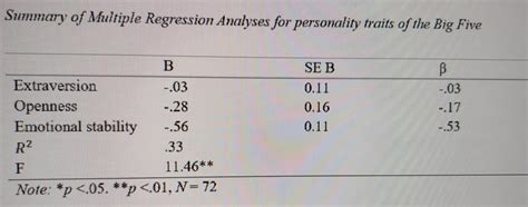 Solved Summary Of Multiple Regression Analyses For Chegg