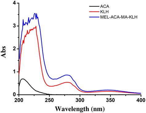 Ultraviolet Spectrogram Of Immunogenicity Antigens Download