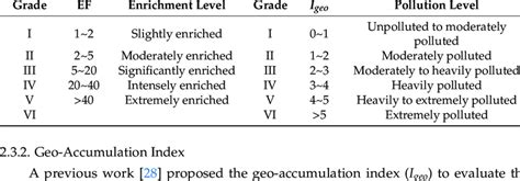 Evaluation Criteria For The Enrichment Factor And Geo Accumulation
