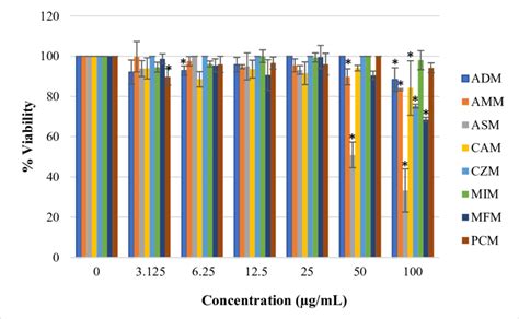 Effects Of Different Concentrations Of Methanolic Extracts Of Sumatran Download Scientific