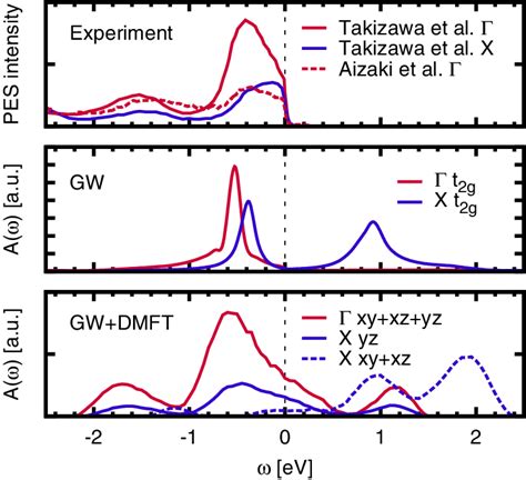 Colour On Line Momentum Resolved T2g Spectral Functions From Gw And