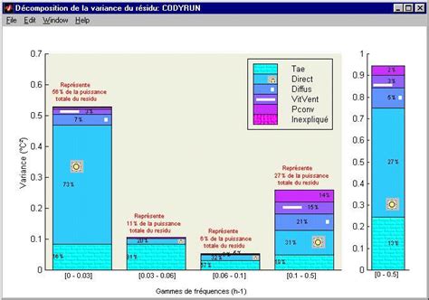 D Composition De La Variance Du R Sidu En Temp Rature R Sultante