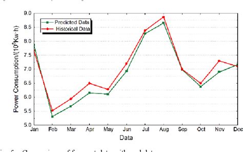 Figure 5 From Urban Electricity Consumption Forecasts Under Abnormal