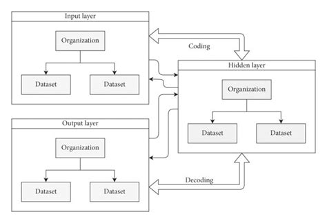 Block Diagram Of The Deep Network Of Autoencoding And Decoding