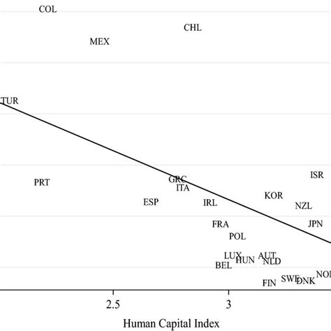 gini coefficient and human capital index average years from 1980 to