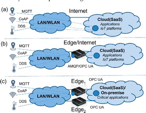 Figure 1 From Validation Of High Availability Model For Edge Devices