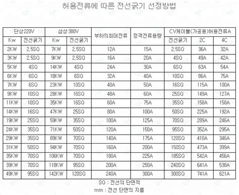 허용전류에 따른 전선굵기 선정방법 네이버 블로그