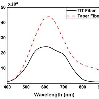 A Diameters Scan Of Fabricated Taper In Taper Fiber Structure B Download Scientific