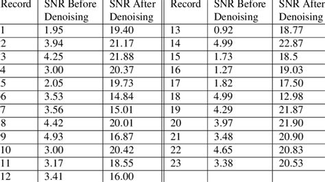 the value of snr before and after denoising download scientific diagram