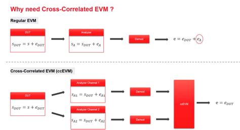 Revealed The New Technique To Achieve The Lowest Evm