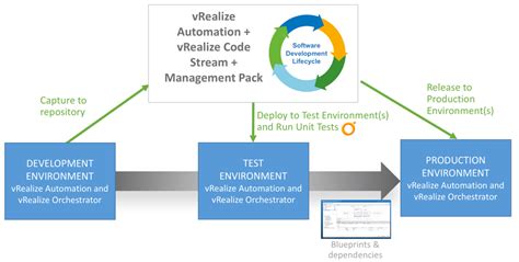Devops Ready It Continuous Delivery Of Vrealize Automation Blueprints