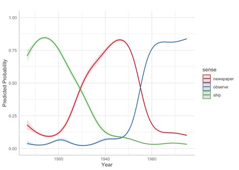 10 Generalized Additive Models Gams Advanced Quantitative Methods For Linguistic Data