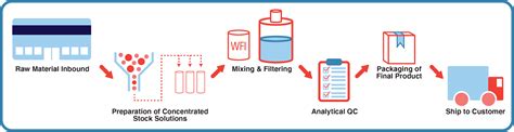 Custom Buffer Production Service Leinco Technologies