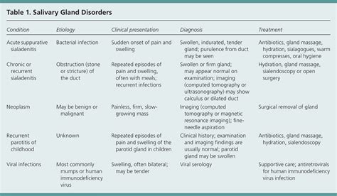 Parotid Gland Swelling