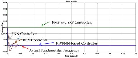 Detection Of Fundamental Frequency With Rms Srf Bpn Fnn And