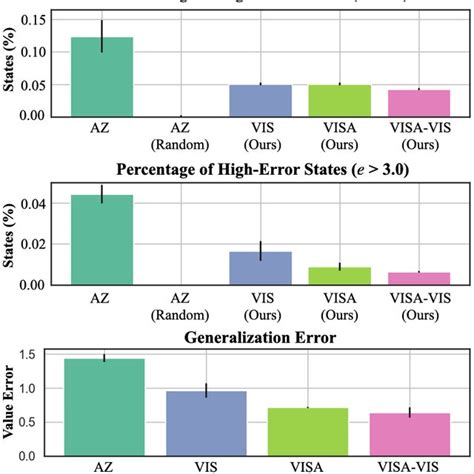 Value Error For Each Method Lower Is Better Visa Vis Significantly