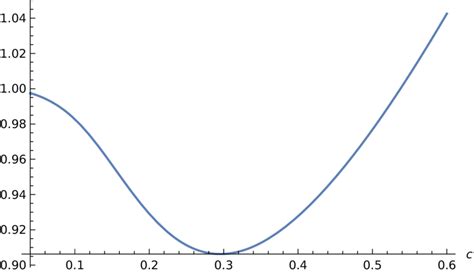 Plot Of C Ic2 Versus C ≡ Ga 12 Where I C2 Is The Principal Value