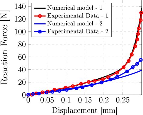 Constitutive Response For Circumferential And Longitudinal Specimen At