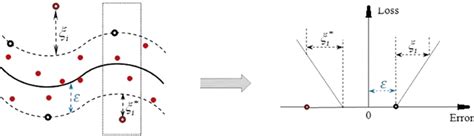 SVM based regression and the concept of ε documentclass pt minimal Download Scientific