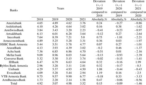 Comparative Analysis Of Nim Of Armenian Commercial Banks In 2018 2021