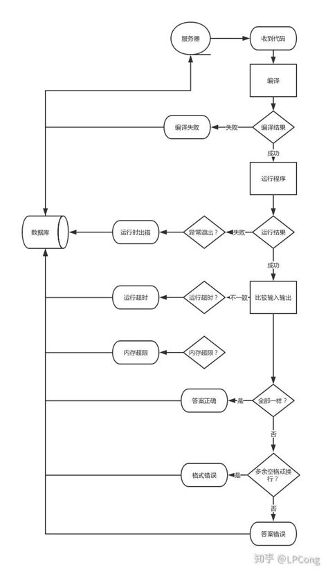 LPOJ 一个简单的程序设计在线评测系统 知乎