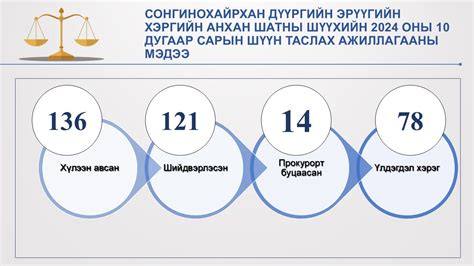 СОНГИНОХАЙРХАН ДҮҮРГИЙН ЭРҮҮГИЙН ХЭРГИЙН АНХАН ШАТНЫ ШҮҮХИЙН 10 ДУГААР