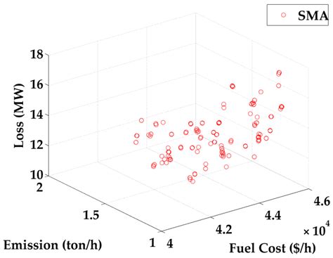 Sustainability Free Full Text Multi Objective Optimal Power Flow Problems Based On Slime